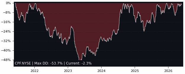 Central Pacific Financial (CPF) - Stock & Dividends
