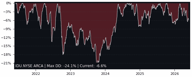 (IDU) Performance 9.9% Return (12 Months)